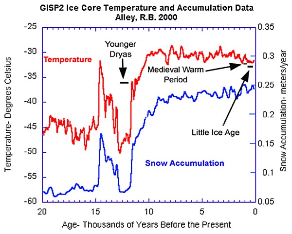 Revisiting the ice core isotope thermometer – Science Talks