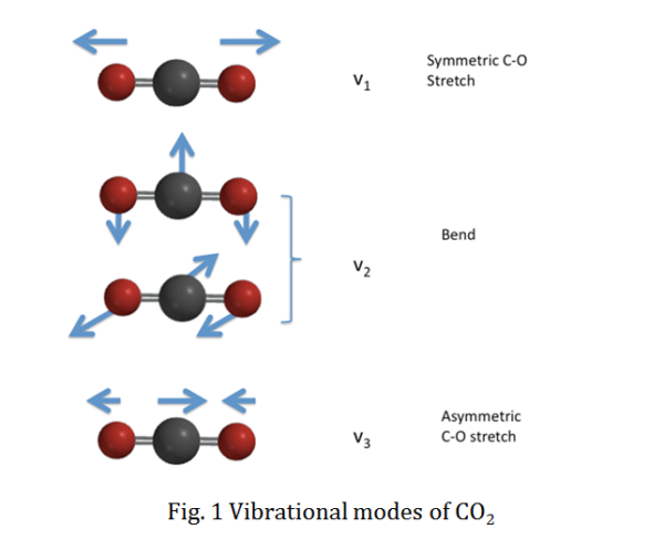 The physics of doubling CO2 (Summary) – Science Talks