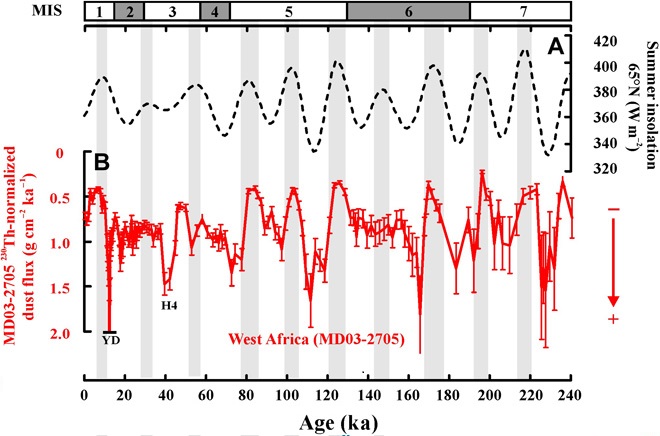 The African Humid Period – Science Talks