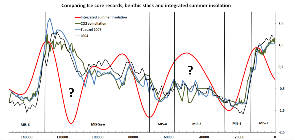 Ice Ages, ‘Unsolving’ the mystery – Science Talks