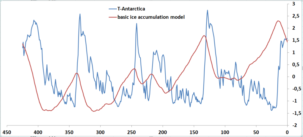 Ice Ages, ‘Unsolving’ the mystery – Science Talks