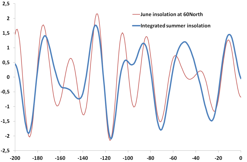 Ice age revisited, integrated insolation and the MIS-3 Mystery ...