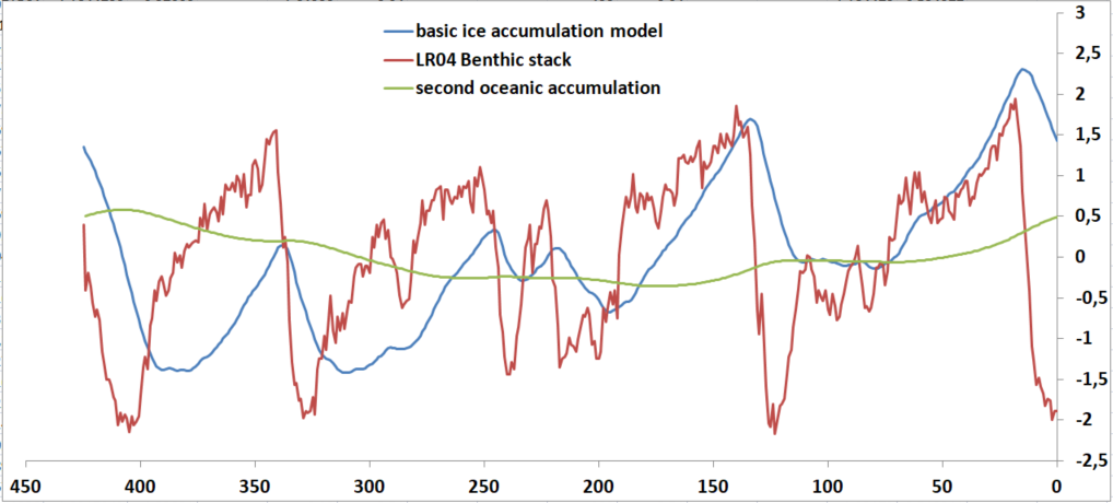 Ice Ages, ‘Unsolving’ the mystery – Science Talks